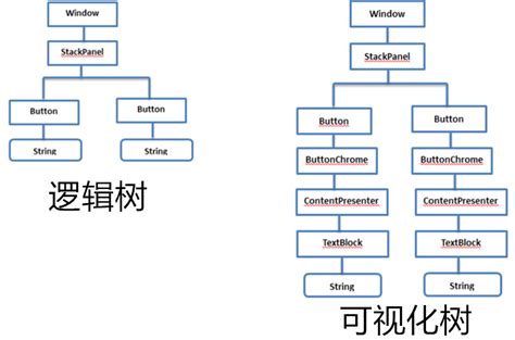 （8）wpf其他内容（x名称控件 逻辑树and视觉树） 代码吸血虫 博客园