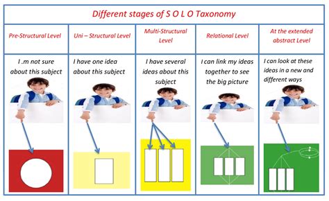 What Is Solo Taxonomy Effective And Creative Lesson Plans For Teachers By Teacher