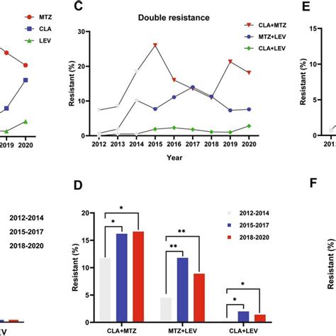 Antibiotic Resistance Of H Pylori To Clarithromycin Metronidazole And Download Scientific