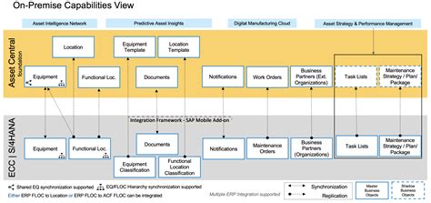 Sap Intelligent Asset Management Supports Integrat Sap Community