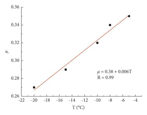 The Relationship Between Poissons Ratio And Temperature Download