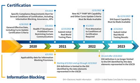 The Cures Act Final Rule Highlighted Regulatory Dates Download Scientific Diagram