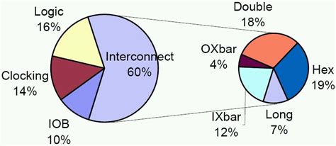 Typical Dynamic Power Consumption Distribution Of Virtex Ii Fpga Chip Download Scientific