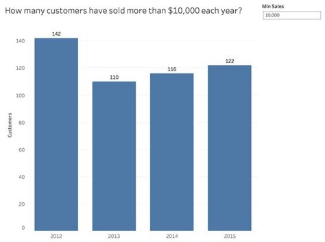 Tableau Tip Tuesday Using Level Of Detail Expression For Dimension Summarization