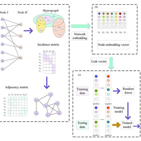 The Framework Of Link Prediction For Hypergraphs Via Network Embedding