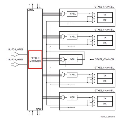 Xilinx Fpga平台gtx简易使用教程(二)gtx时钟篇 知乎 Xilinx Fpga平台gtx简易使用教程(二)gtx时钟篇 知乎