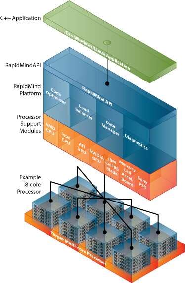 Transcoding Video With Parallel Programming On Multi Core Processors Edn