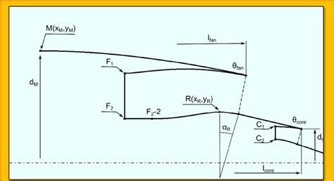 61 Scheme Of Cruise Configuration Nozzle Download Scientific Diagram