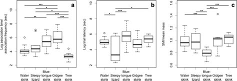 A Box Plot Showing Median Bold Line Quartile 50 Of Data Within The