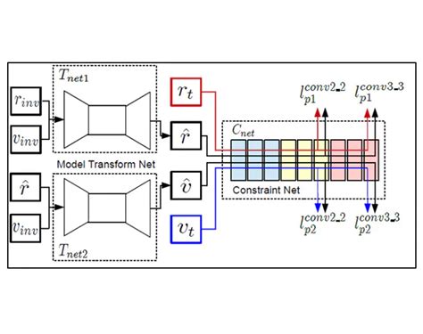 Deep Perceptual Losses For Joint Imaging Yanyan Hu