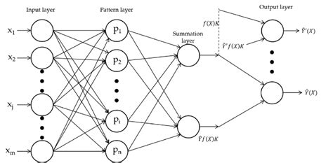 Schematic Diagram Of Generalized Regression Neural Network Grnn Model Download Scientific