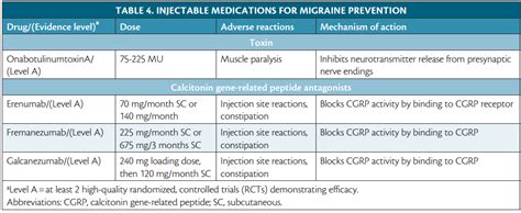 Migraine Preventive Therapies Practical Neurology
