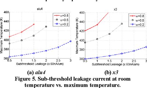 Figure 5 From Leakage Power Dependent Temperature Estimation To Predict Thermal Runaway In