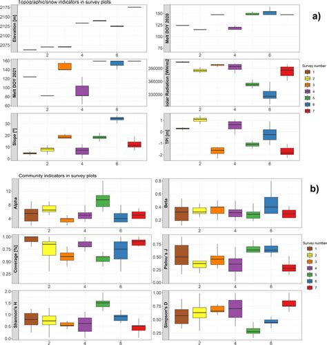 box plots showing the dispersion of the topographic variables a and