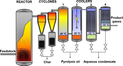 Schematic Flow Diagram Of The Bench Scale Fast Pyrolysis BFB Unit