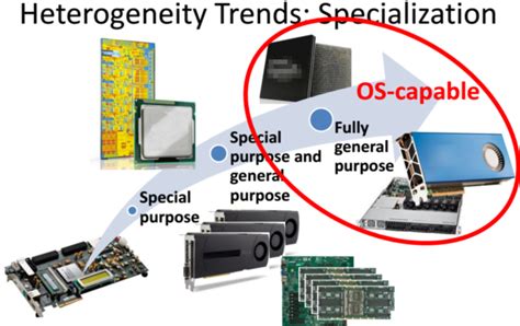 Figure 11 From A Compiler Framework To Support And Exploit Heterogeneous Overlapping Isa