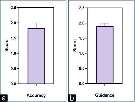 Average Score Of Accuracy A And Guidance B Provided By Chatgpt Download Scientific Diagram