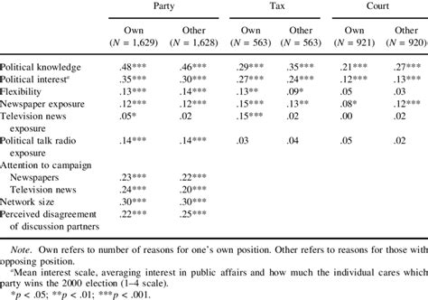 Convergent Validity Argument Repertoire Scales Bivariate Correlations