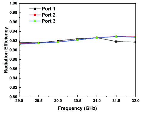 Radiation Efficiency Of The Proposed Switchable Beam Transmitarray Download Scientific Diagram