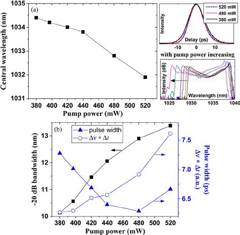 A Central Wavelength B À 20 Db Bandwidth Fwhm Duration And Download Scientific Diagram
