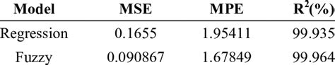Comparison Of Regression Model And Fuzzy Rule Based Model Download