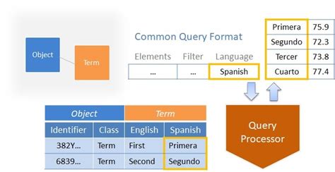 Cross Industry Semantic Interoperability Part Five Towards A Common