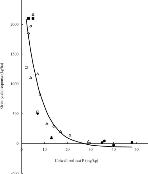 Relationship Between Absolute Canola Grain Yield Increases Responses Download Scientific