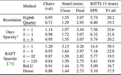 Table From Learning Optical Flow From A Few Matches Semantic Scholar