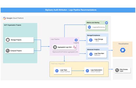 Gcp Data Access Logs At Claire Grissom Blog