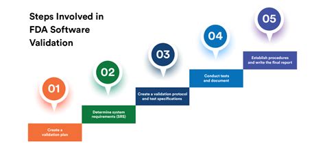 Fda Software Validation A Helpfull Guide To 2025