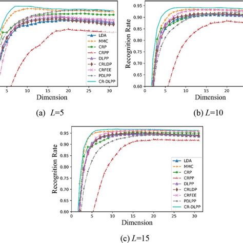 The Recognition Rate Versus The Variations Of Dimensions On The Feret Download Scientific