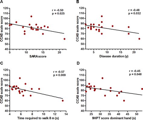 Associations Between Total Cerebellar Cognitive Affective Download Scientific Diagram