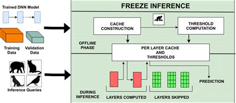Freeze Inference High Level Design Download Scientific Diagram