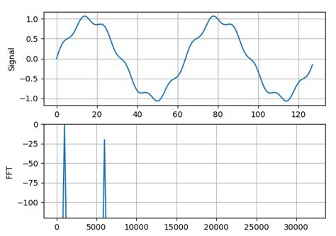 Non Linear DAC Aliasing Of Harmonics Electrical Engineering Stack Exchange