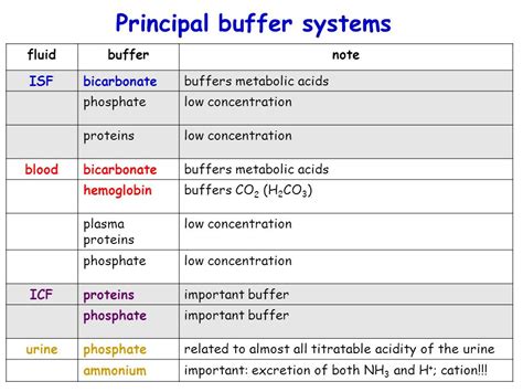 Acid Base Balance Abb Ppt Download Acid Base Balance Abb Ppt Download