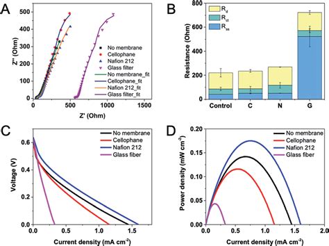 A Equivalent Circuit Fit For Nyquist Plots B Components Of Download Scientific Diagram