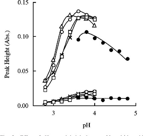 Figure 2 From Flow Injectionspectrophotometric Determination Of Trace Amounts Of Bromide By Its