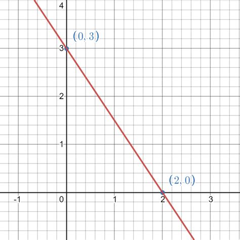 Linear Function Graph Yx