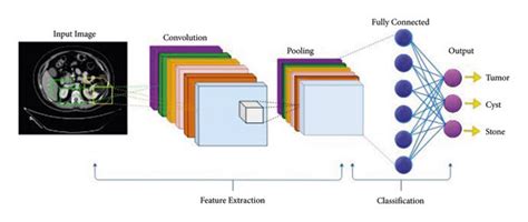 Architecture Of A Traditional Cnn Download Scientific Diagram