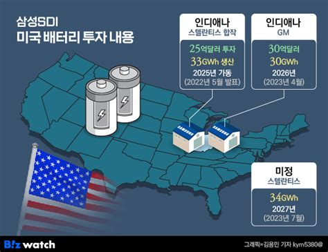 삼성sdi·스텔란티스 동맹강화미국 배터리 생산량↑