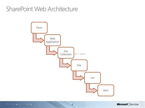Ppt Sql Server And Sharepoint Powerpoint Presentation Free Download Id2704684