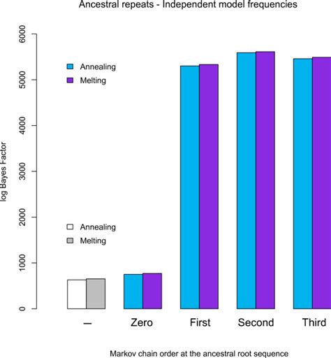 Ancestral Repeats Influence Of Root Sequence Distributions On Model