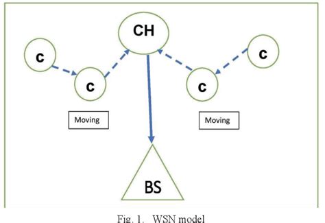 Figure 1 From Energy Efficent Protocols Leach — Gwo Vs Pegasis Comparision Semantic Scholar