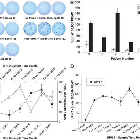 Quantitation Of Tumor Reactive T Cell Precursor Frequency By Ifn