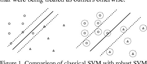Figure 1 From Support Vector Machine Classification Of Uncertain And Imbalanced Data Using