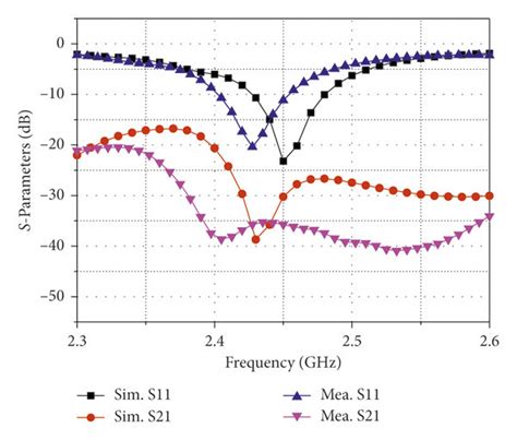 Simulated And Measured S Parameters Of The Fabricated Prototype Download Scientific Diagram