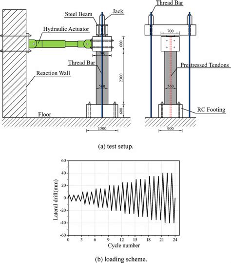 Test Setup And Loading Scheme Download Scientific Diagram