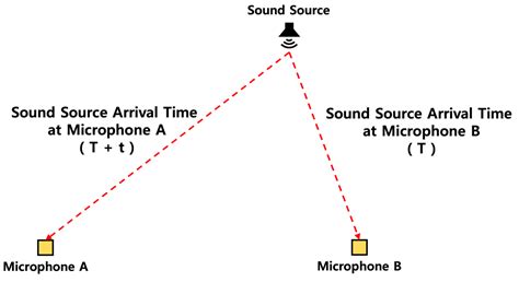 Sound Source Localization Using Deep Learning For Humanrobot Interaction Under Intelligent