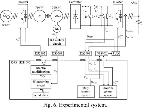 Figure 1 From Experimental Verification Of Variable Speed Wind Power Generation System Using