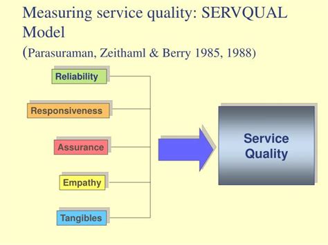 The Servqual Conceptual Model Of Service Quality Zeithaml